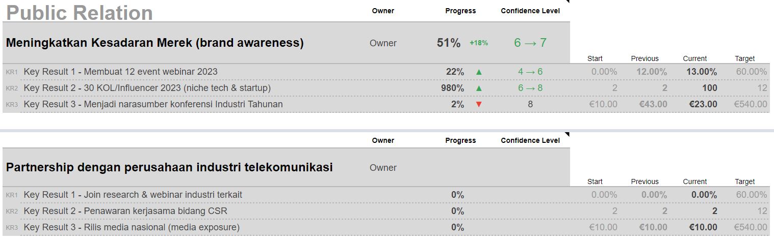 Apakah Perusahaan Wajib Menggunakan Objective Key Result OKR? - Worxspace